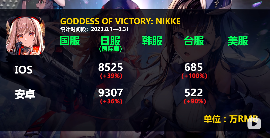 NIKKE：胜利女神NIKKE 8月流水 上涨幅度惊人_NIKKE：胜利女神wiki|GameKee